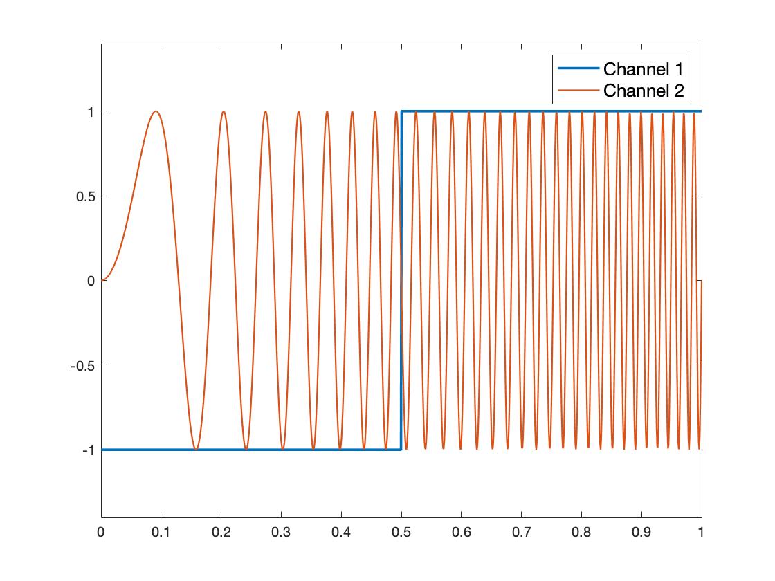 An overview of the Moku:Go Arbitrary Waveform Generator